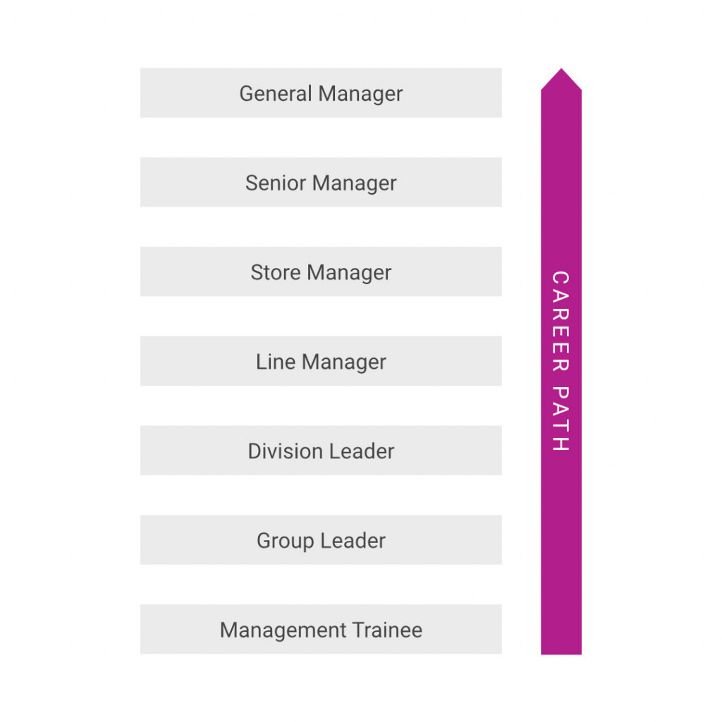 Management Trainee Programme - AEON Corporate