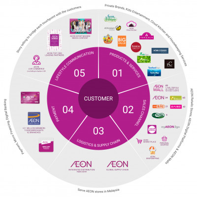 Our Business - AEON Corporate