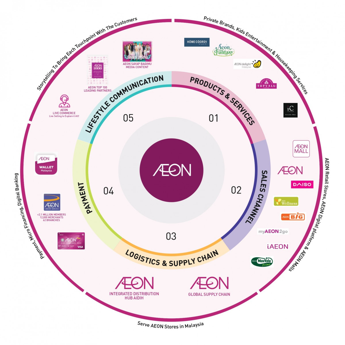 Our Business - AEON Corporate